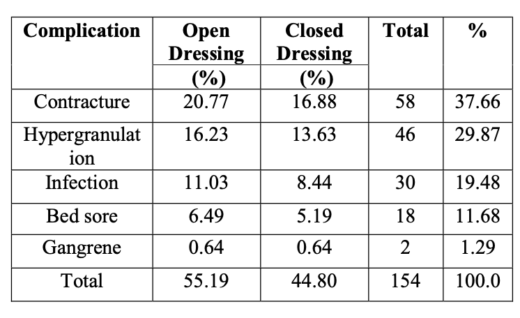 Comparative study between open & closed dressing in healing of burn ...