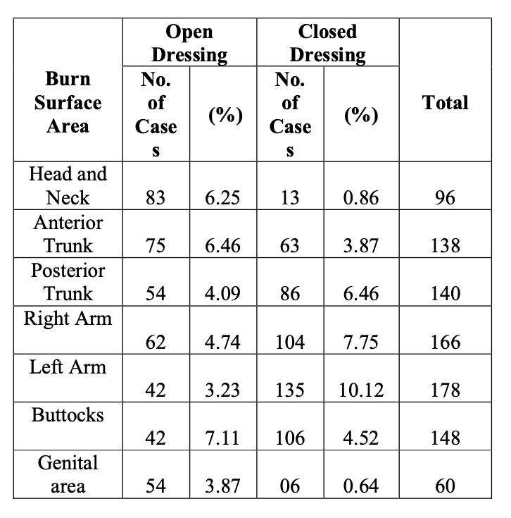 Comparative study between open & closed dressing in healing of burn ...