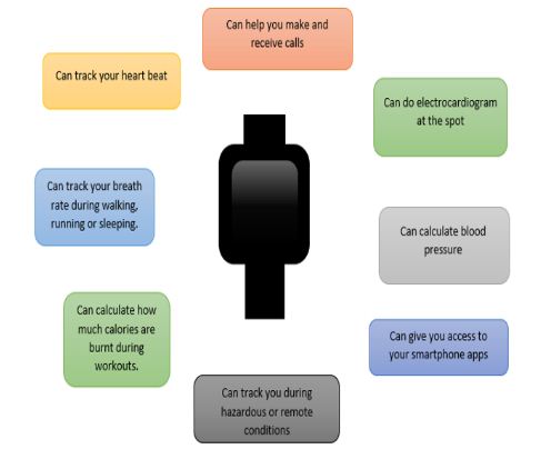 Lifestyle-based health awareness using digital gadgets and online ...